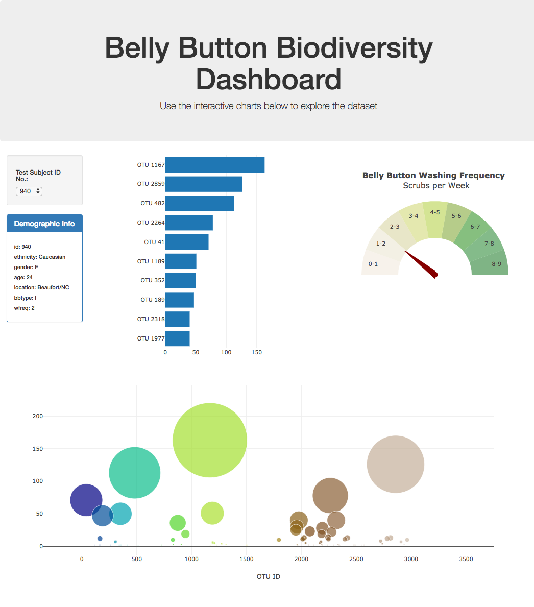 Unit 14 Homework: Belly Button Biodiversity | Belly-Button-Challenge